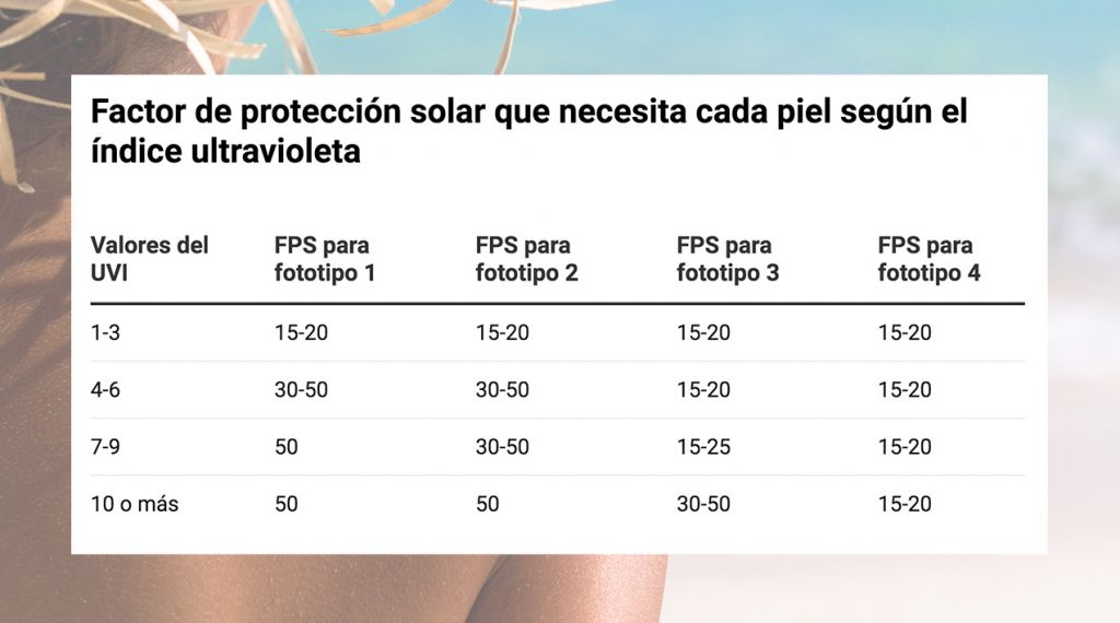 Guía definitiva para protegerte del sol y el calor este verano
